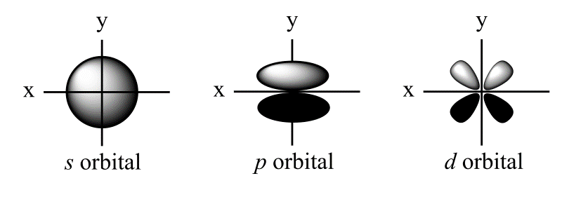 Shapes Of Orbitals Keycalc